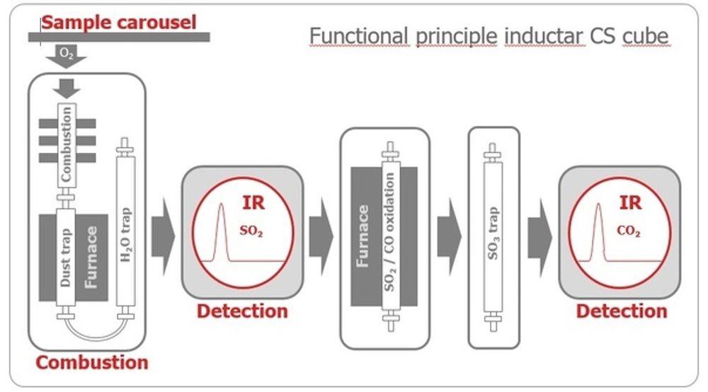 碳硫分析儀|inductar CS cube|明技科學儀器有限公司